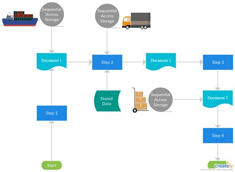 Logistics Process Flow Diagram Flow Logistics Process Chart