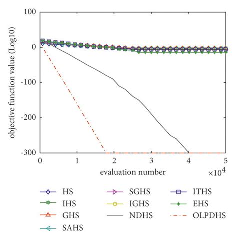 The Evolution Of Optimum Objective Function Value With 10 Algorithms Download Scientific