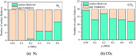The Number Of Surface Flashover Occurrences In Different Pressure And