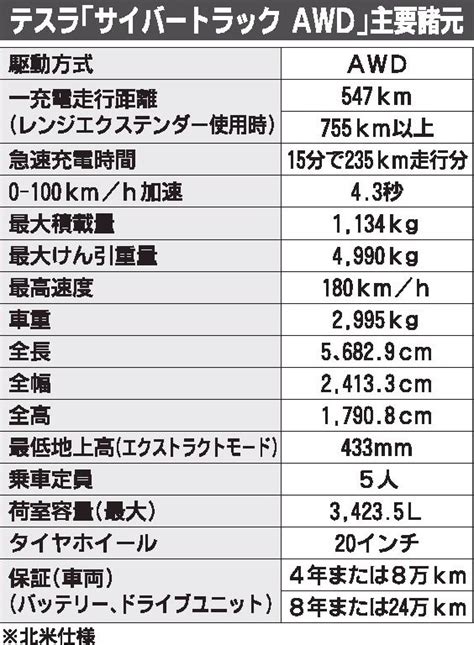 テスラ、「サイバートラック」のスペック公表 スポーツモデル上回る加速力 最大けん引力は「アフリカ象並み」 価格は7万9990ドルから（日刊