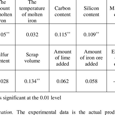 Correlation Analysis Of Factors Affecting Oxygen Consumption Download