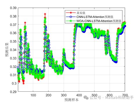 Matlab实现woa Cnn Lstm Attention鲸鱼算法优化卷积长短期记忆网络注意力多变量回归预测se注意力机制算法优化cnn