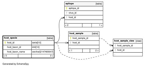 Hostspecie Epivirusurf Database