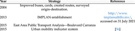 Timeline Of The Mobility Strategies Implemented In Saltillo Download