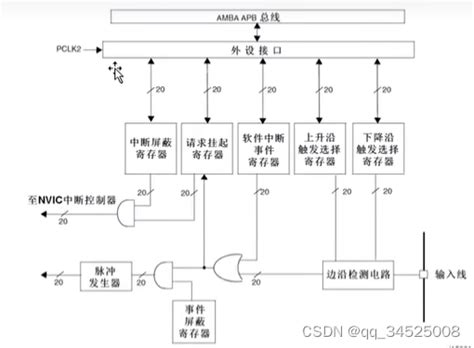 n32g003学习—— 第五章 第一节 exti外部中断 exti的中断响应和事件响应 csdn博客