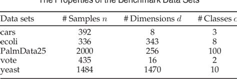 Table 1 From Unsupervised Linear Discriminant Analysis For Jointly Clustering And Subspace