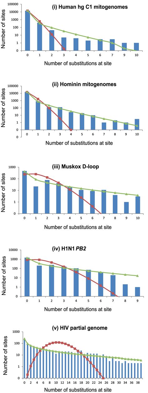 Semi Logarithmic Plots Of Substitutions Per Site For Five Intraspecific Download Scientific