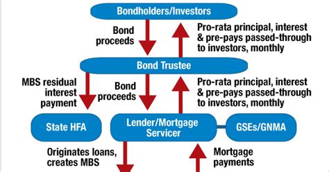 Hfas Increase Use Of New Pass Through Structure Bond Buyer