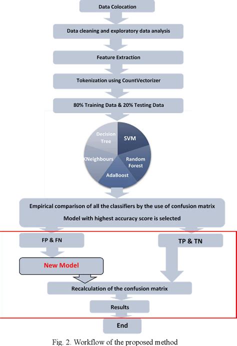 Figure 1 From A Novel Approach Exploiting Machine Learning To Detect
