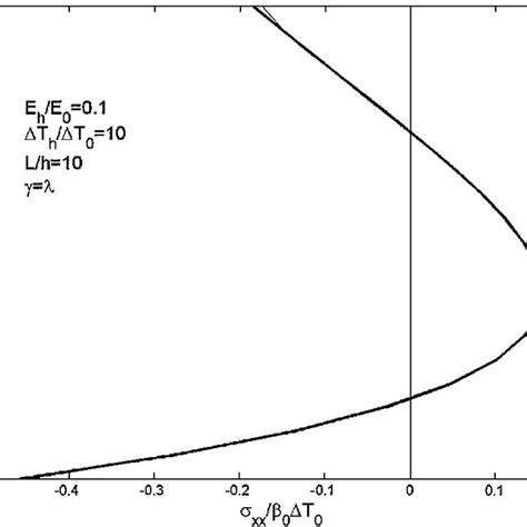 Thermal Stresses In An Fg Beam Thermoelastic Constants And The Download Scientific Diagram