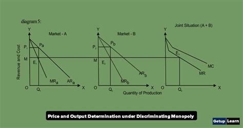 Price And Output Determination Under Monopoly Short Long
