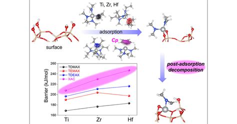 Role Of Cyclopentadienyl Ligands Of Group 4 Precursors Toward High