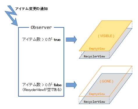 recyclerview：空の時、emptyviewを表示 y suzuki s android log