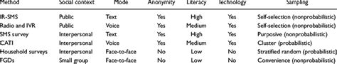 Summary Of Possible Methods And Criteria For Cross Validation Of Download Scientific Diagram