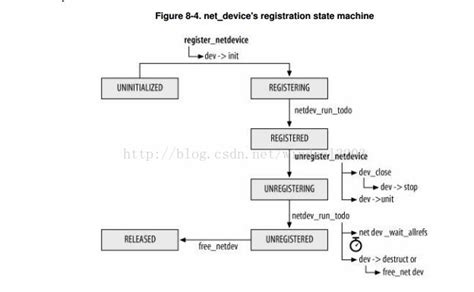 深入理解linux网络技术内幕——设备的注册与初始化（二）register消息 Csdn博客