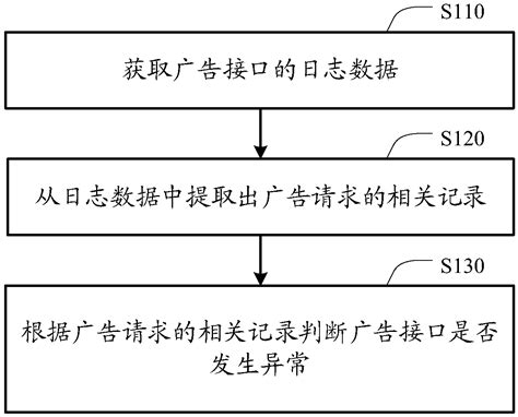 Advertisement Interface Monitoring Method And Device Eureka Patsnap