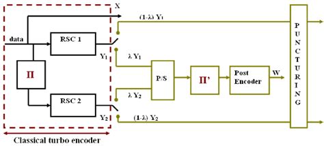 1 3d turbo encoder structure download scientific diagram