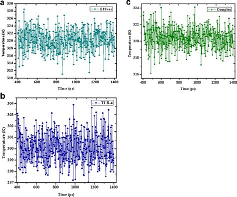 Molecular Dynamic Simulation Time Ps Vs Temperature K Plot In Download Scientific Diagram
