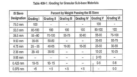 Granular Sub Base Gsb Specifications Gsb Grading Layer Thickness Water Absorption Physical