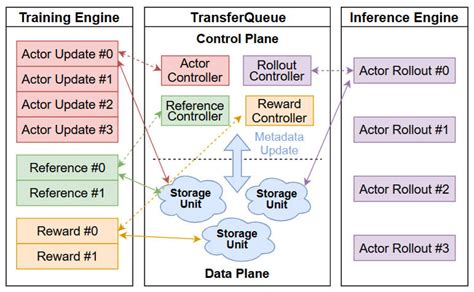 Asyncflow：一个用于高效llm后训练的异步流式rl框架 Ai论文精选