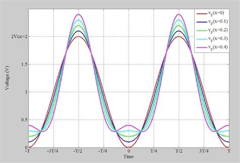 Introduction To Inverse Class F Power Amplifiers Technical Articles