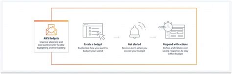 Aws Budgets Vs Cost Explorer 2025 Guide Cloudforecast