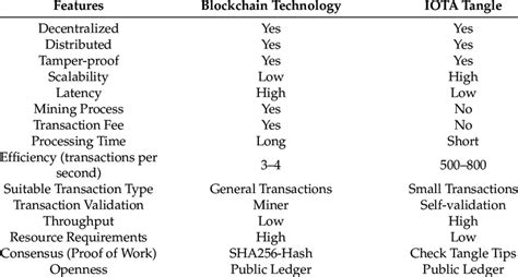 comparison of some features of blockchain and iota tangle [5 30 32 35