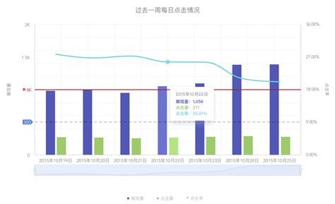 图表设计总结数据可视化的精益之道 人人都是产品经理