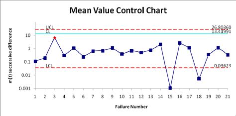 Figure 1 From Monitoring Burr Type Iii Software Quality Using Spc Semantic Scholar