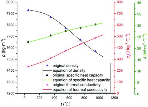 Comparison Between The Fitting Polynomials And The Original Parameters Download Scientific