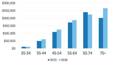 Average Net Worth By Age May Surprise You