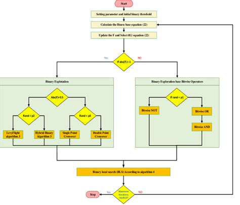 Flowchart Of The Proposed Bavoa V1 Approach Download Scientific Diagram