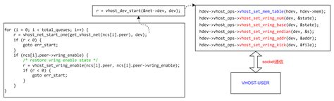 Virtio后端框架qemu与vhost分析qemu Vhost Dpu Csdn博客