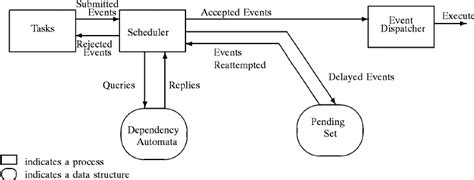 The Execution Model Download Scientific Diagram