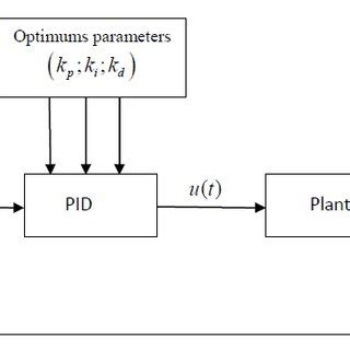 PID Parameters Optimization Based On Intelligent Algorithms Block Diagram Download Scientific