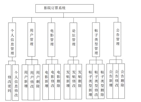 基于java springboot vue前后端分离影院订票系统设计和实现 基于springboot vue的电影售票系统的前端部分设计与开发