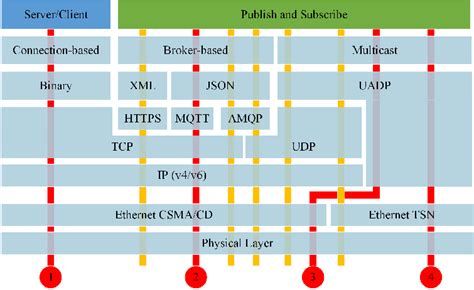 Overview Of Possible OPC UA Communication Technologies Download Scientific Diagram
