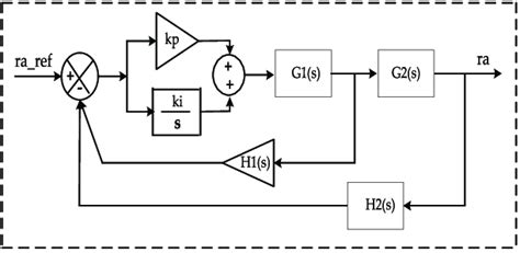 The PI Controller Model For Tuning Clustering Radiuses Download Scientific Diagram