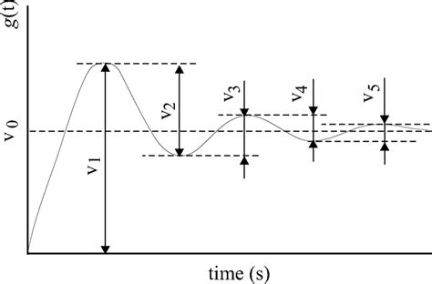 Total Variation Tv And Excess Variation Ev Of Gt Download Scientific Diagram