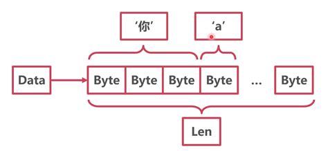 go数据类型 string的底层 杨阳的技术博客 博客园