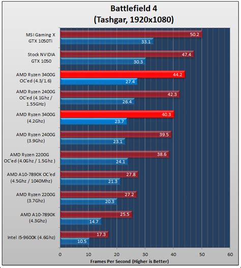 Ryzen G Review Real Hardware Reviews
