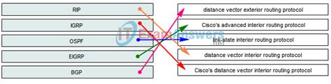 CCNA 2 Exploration V4 0 Chapter 3 Quiz Answers
