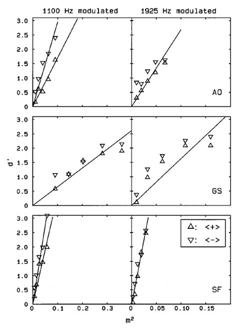 Results Of Stage 1 Of The Experiment Showing Psychometric Functions Download Scientific