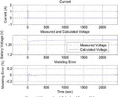Figure 4 From A Parameter Identification Method For A Battery