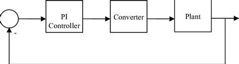 current control loop of rotor side converter including dynamics of pwm