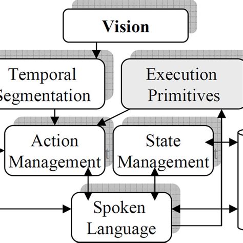 Cognitive System Architecture See Text For Description Download Scientific Diagram