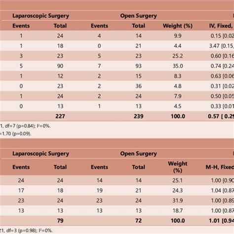 Oncological Outcomes A Recurrence Rate B R0 Resection Download Scientific Diagram