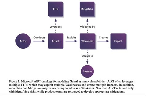 Microsoft Presents A Comprehensive Framework For Securing Generative Ai