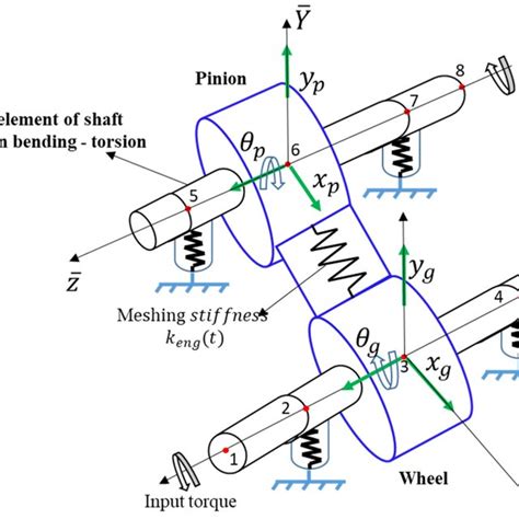 Discretization Of The Shaft Elements Download Scientific Diagram