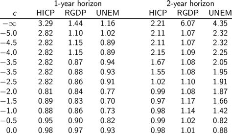 Relative Rmse Of Combined Forecasts Using Truncated Weights Download